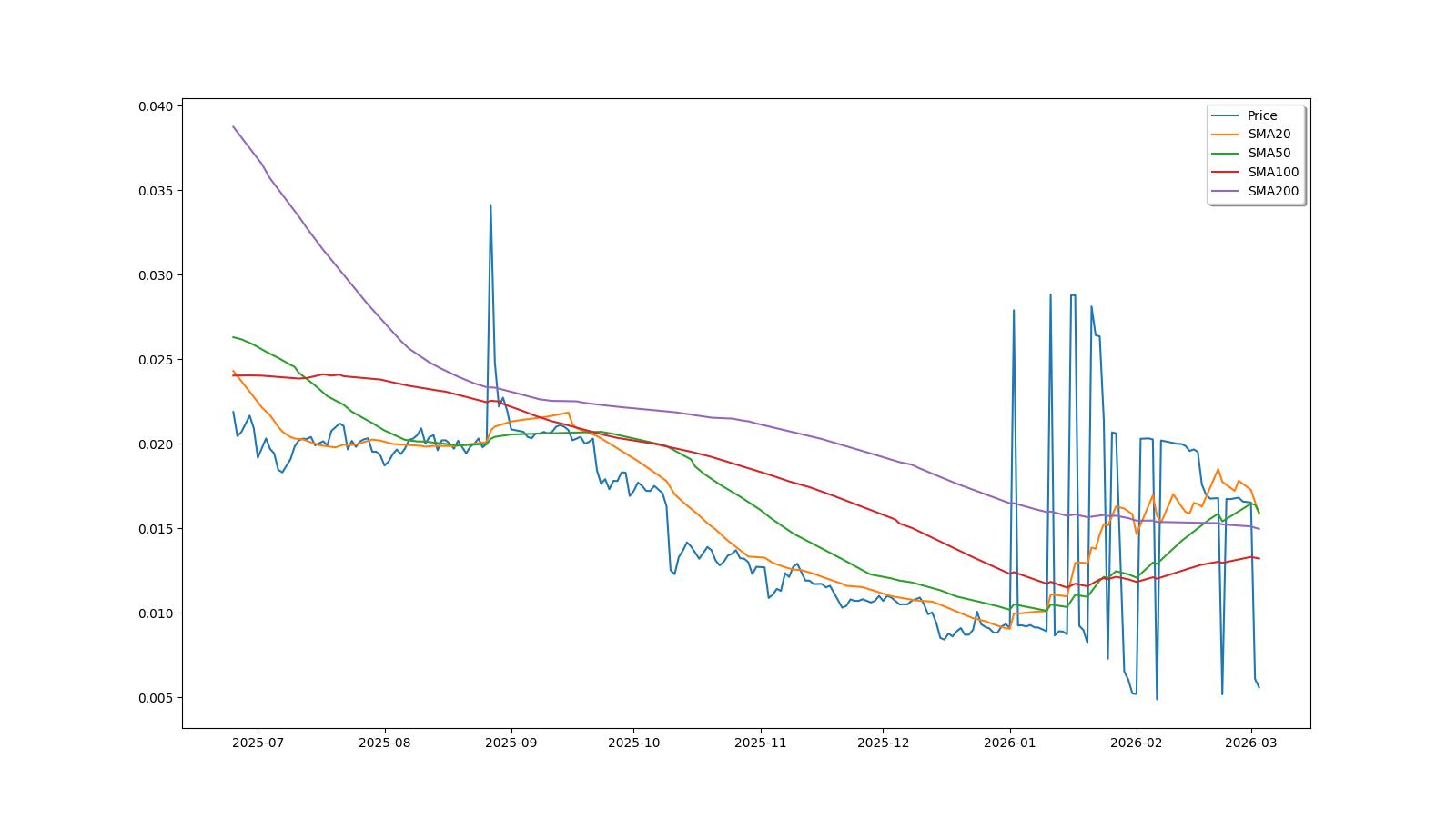 Dora Factory Simple Moving Averages