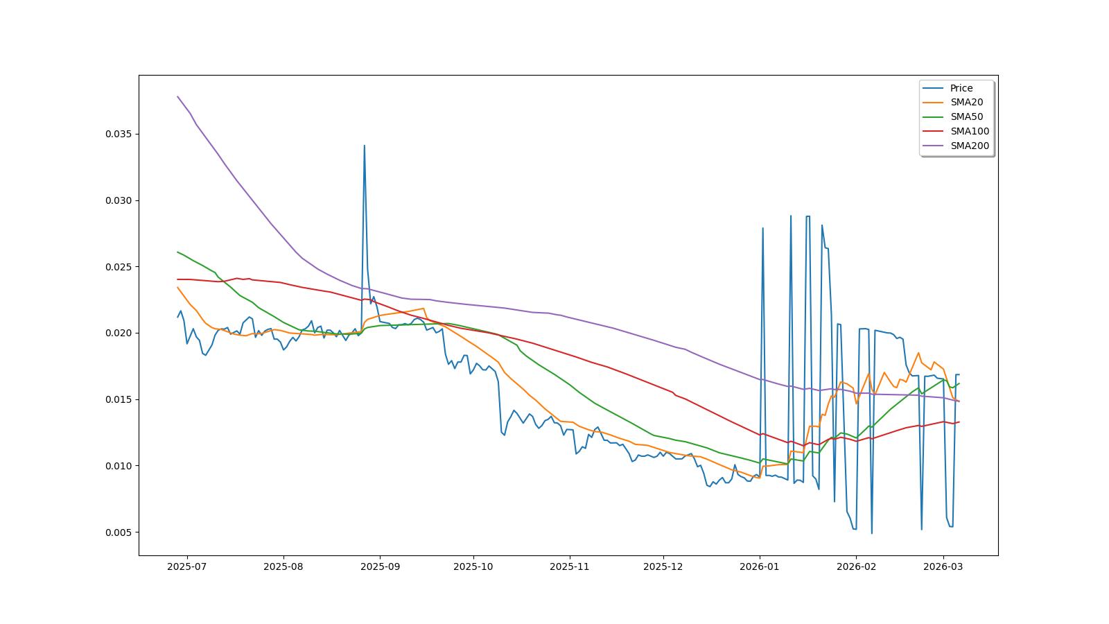 Dora Factory Simple Moving Averages