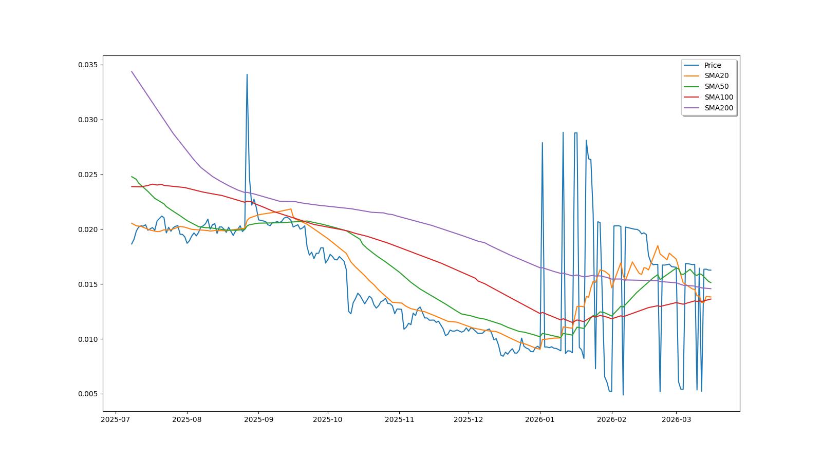 Dora Factory Simple Moving Averages