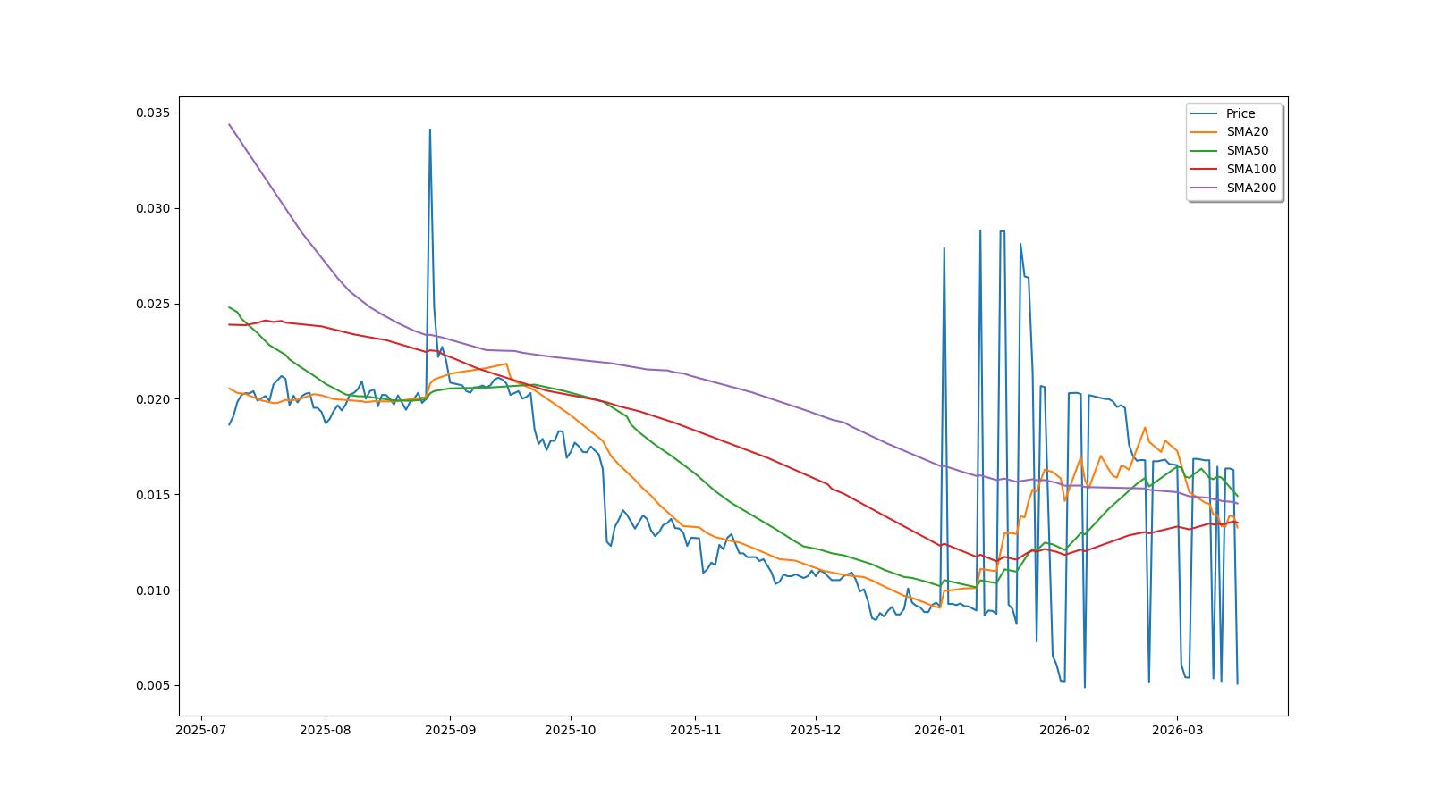 Dora Factory Simple Moving Averages