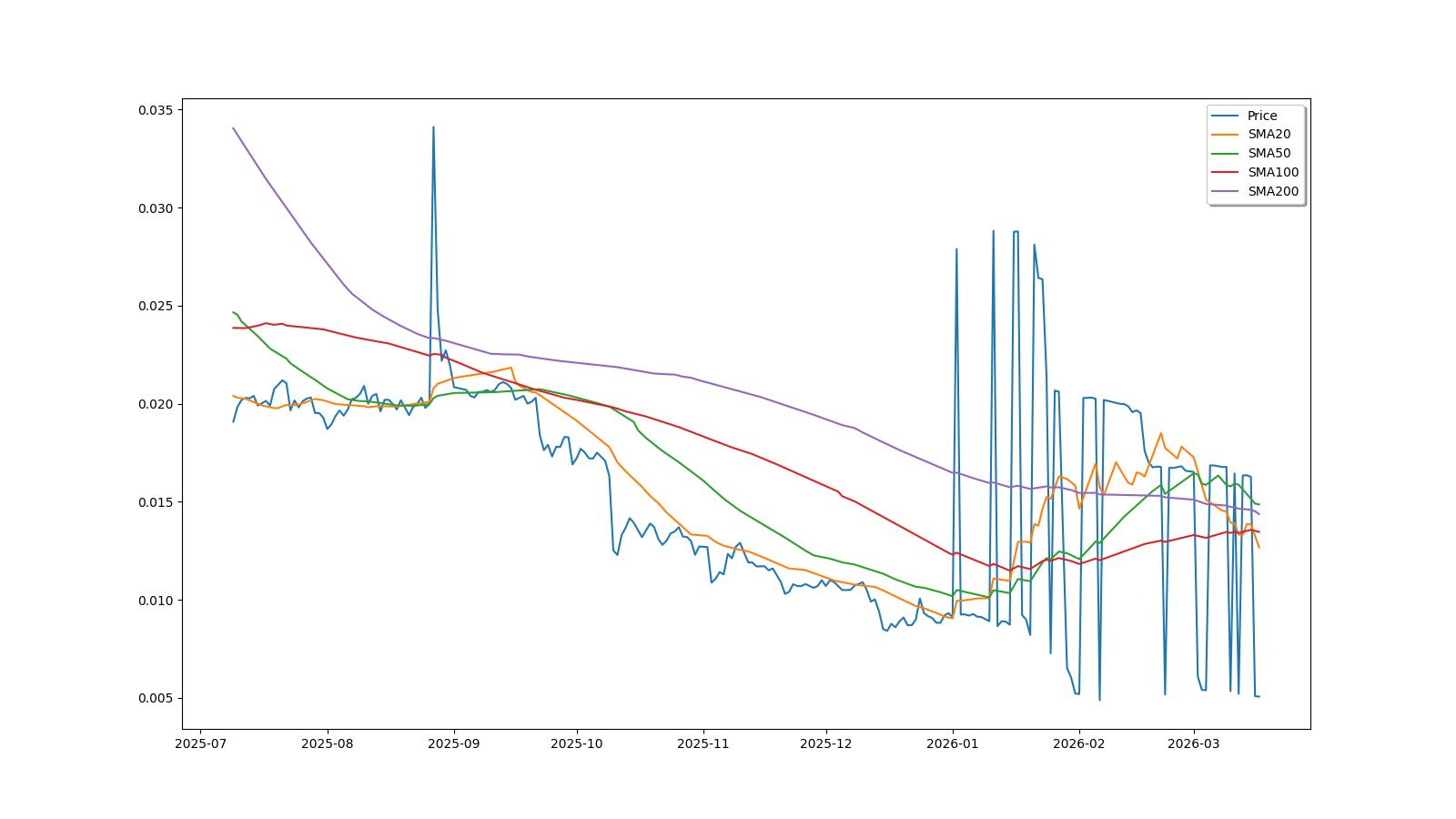 Dora Factory Simple Moving Averages