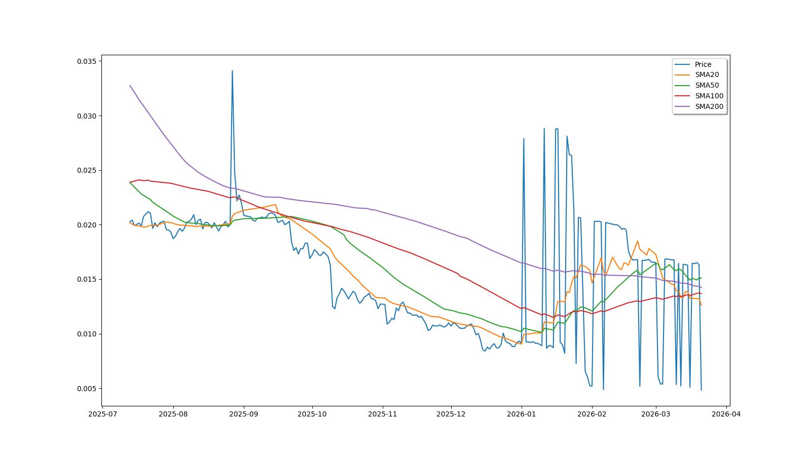 Dora Factory Simple Moving Averages