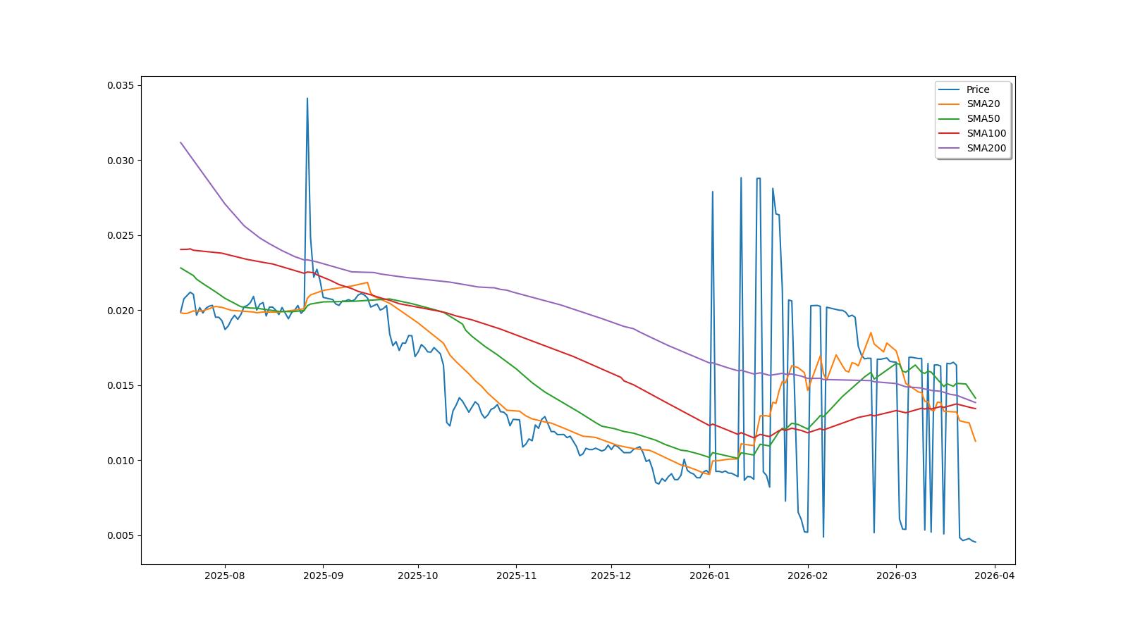 Dora Factory Simple Moving Averages