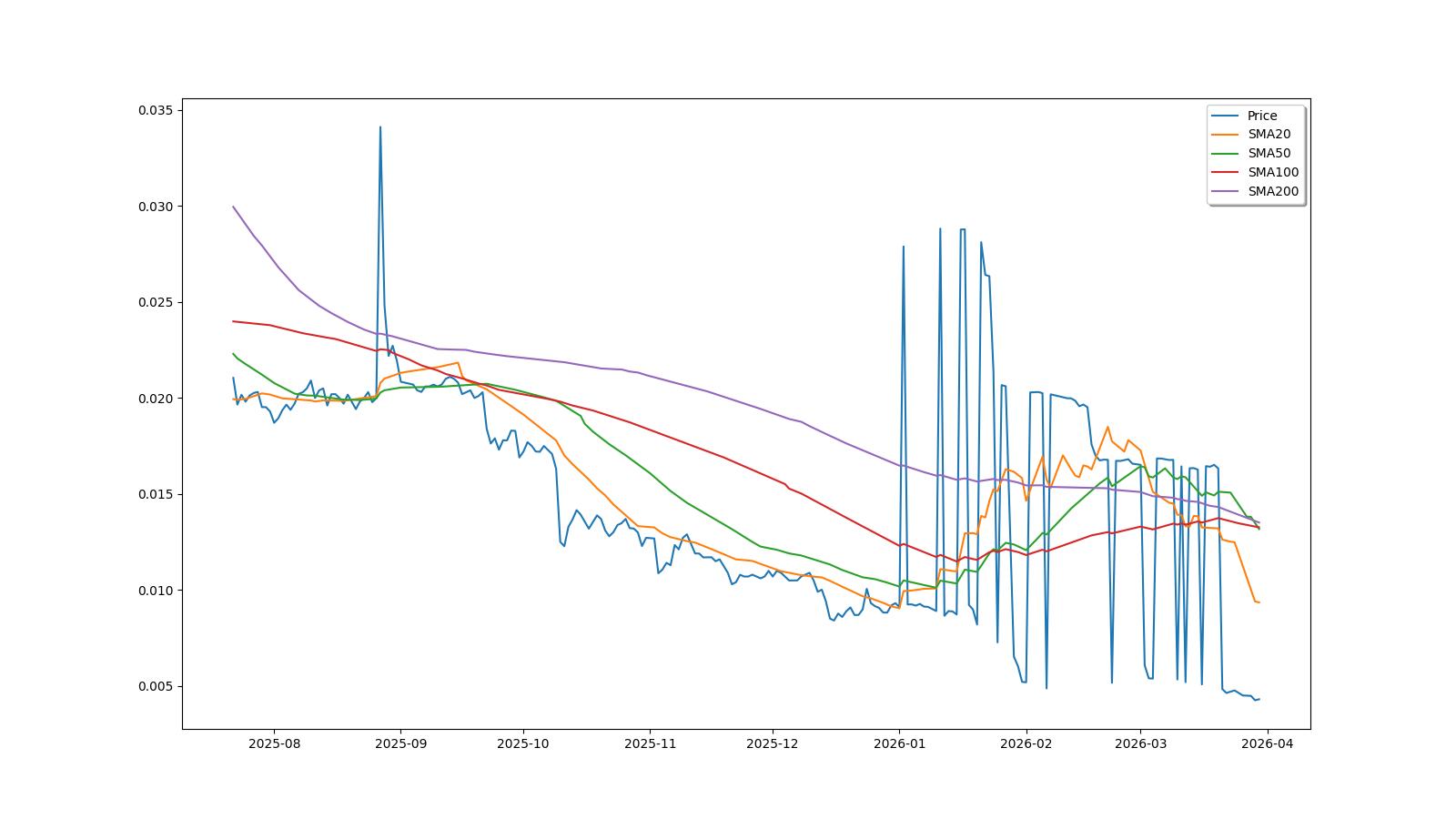 Dora Factory Simple Moving Averages