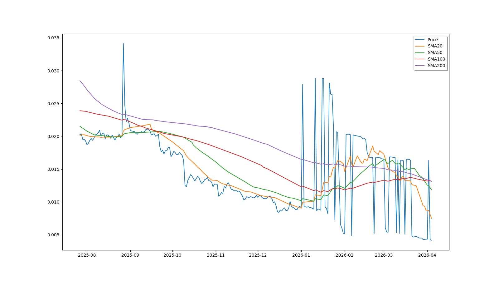 Dora Factory Simple Moving Averages