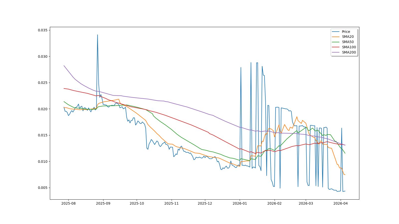 Dora Factory Simple Moving Averages