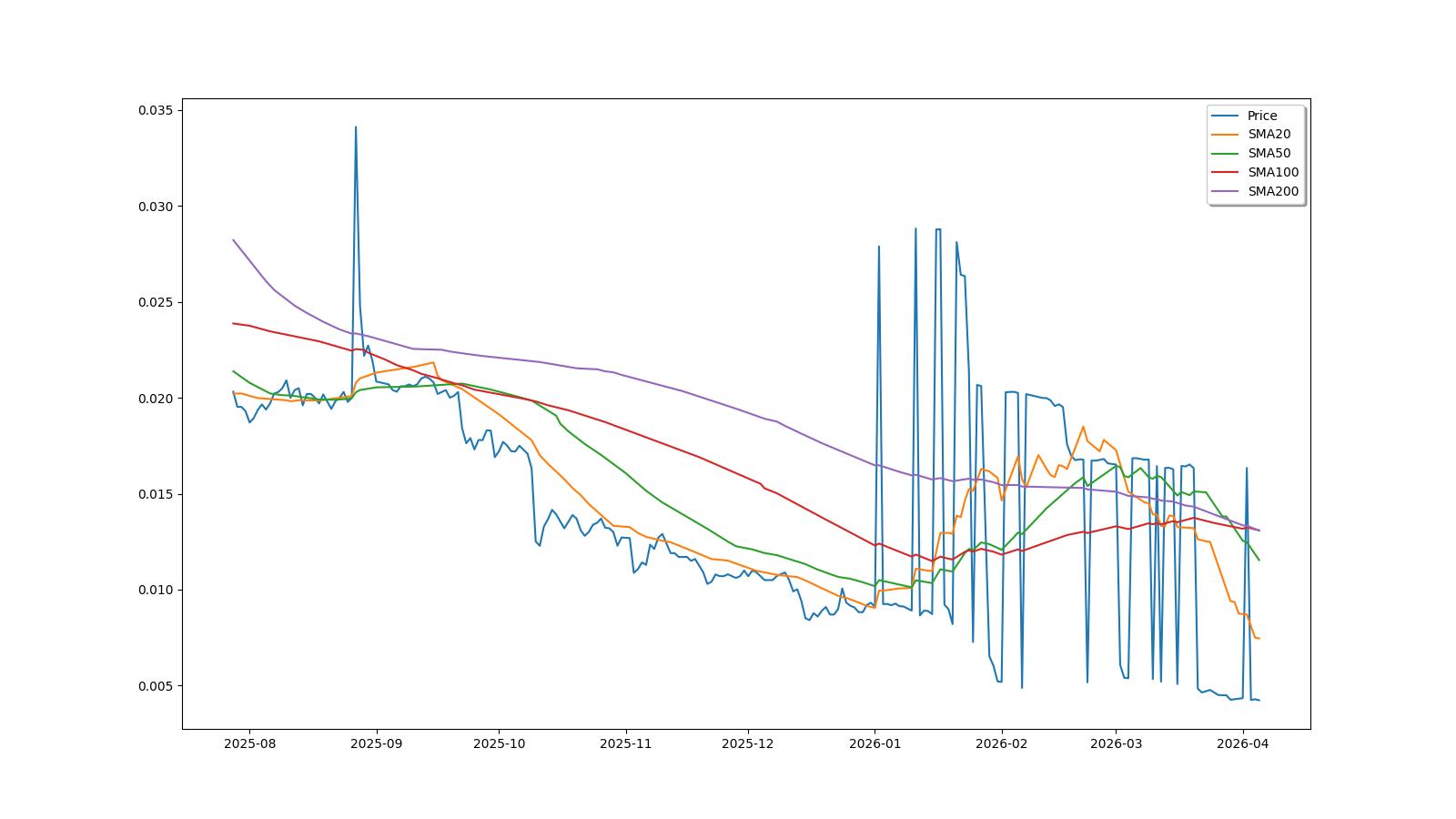 Dora Factory Simple Moving Averages