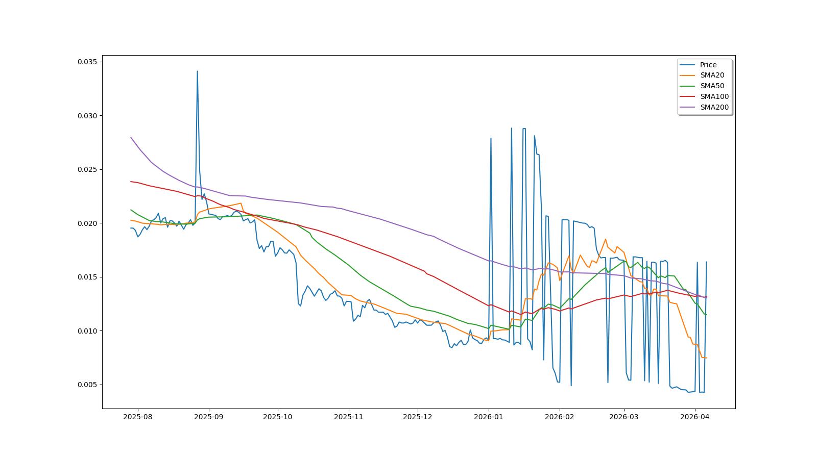 Dora Factory Simple Moving Averages