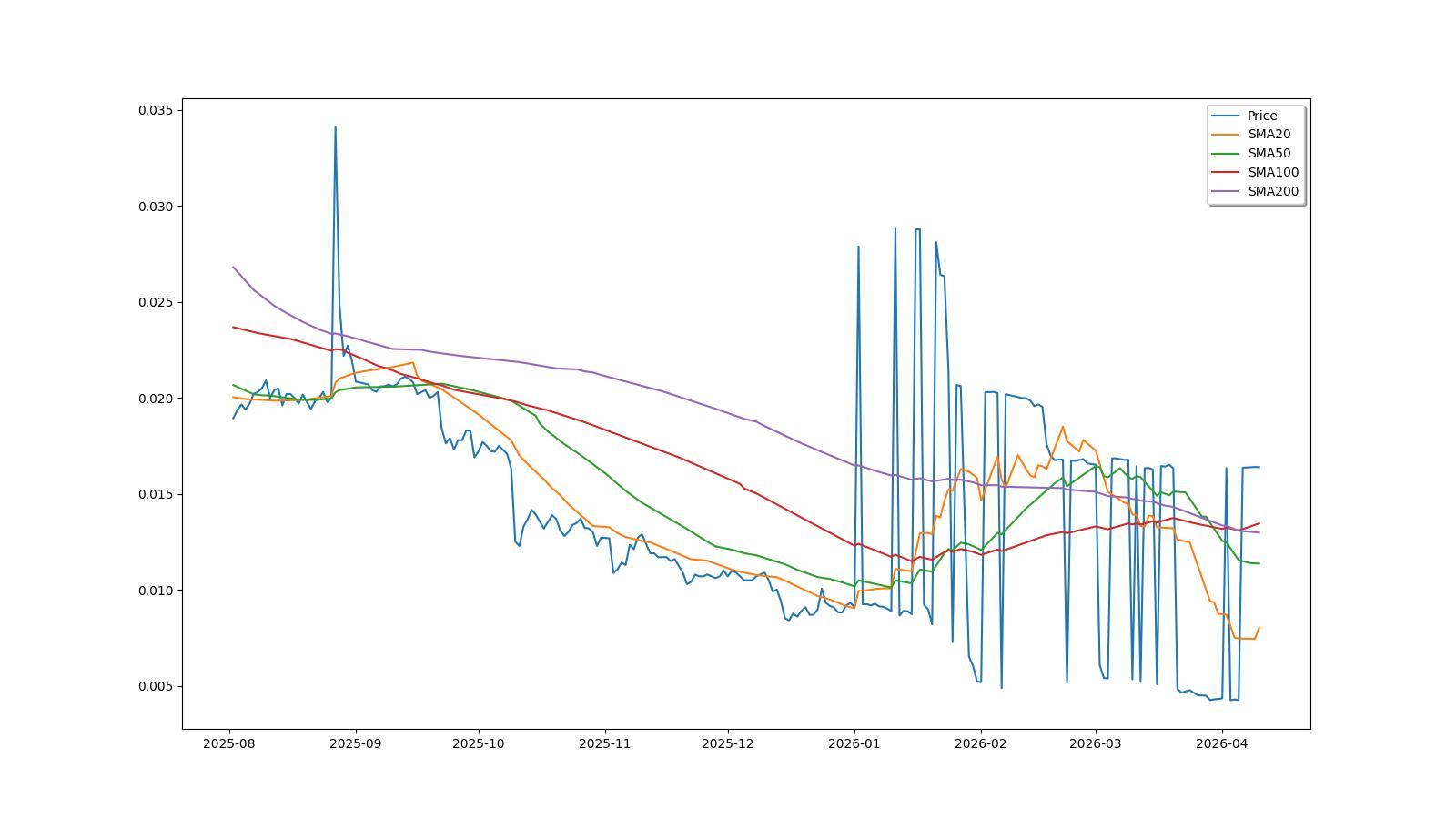 Dora Factory Simple Moving Averages