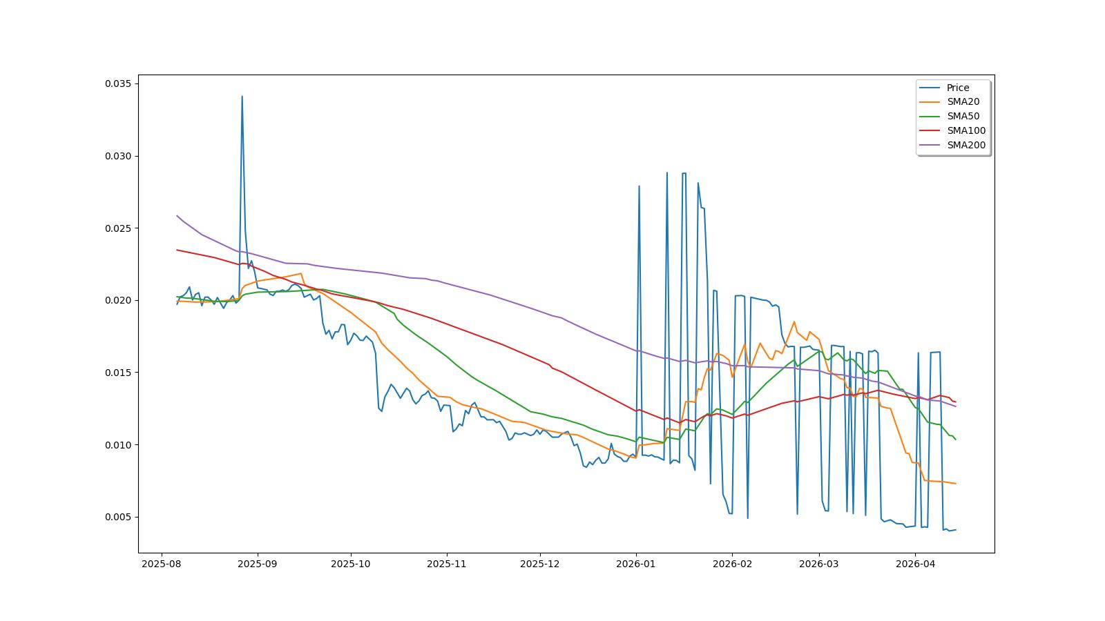 Dora Factory Simple Moving Averages