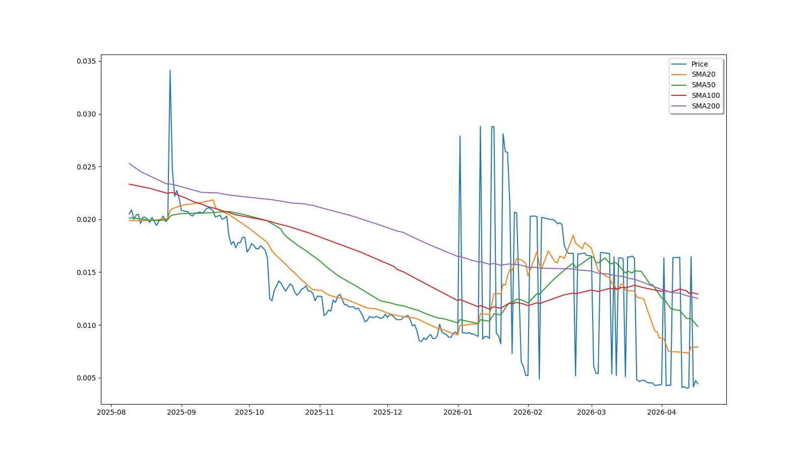 Dora Factory Simple Moving Averages