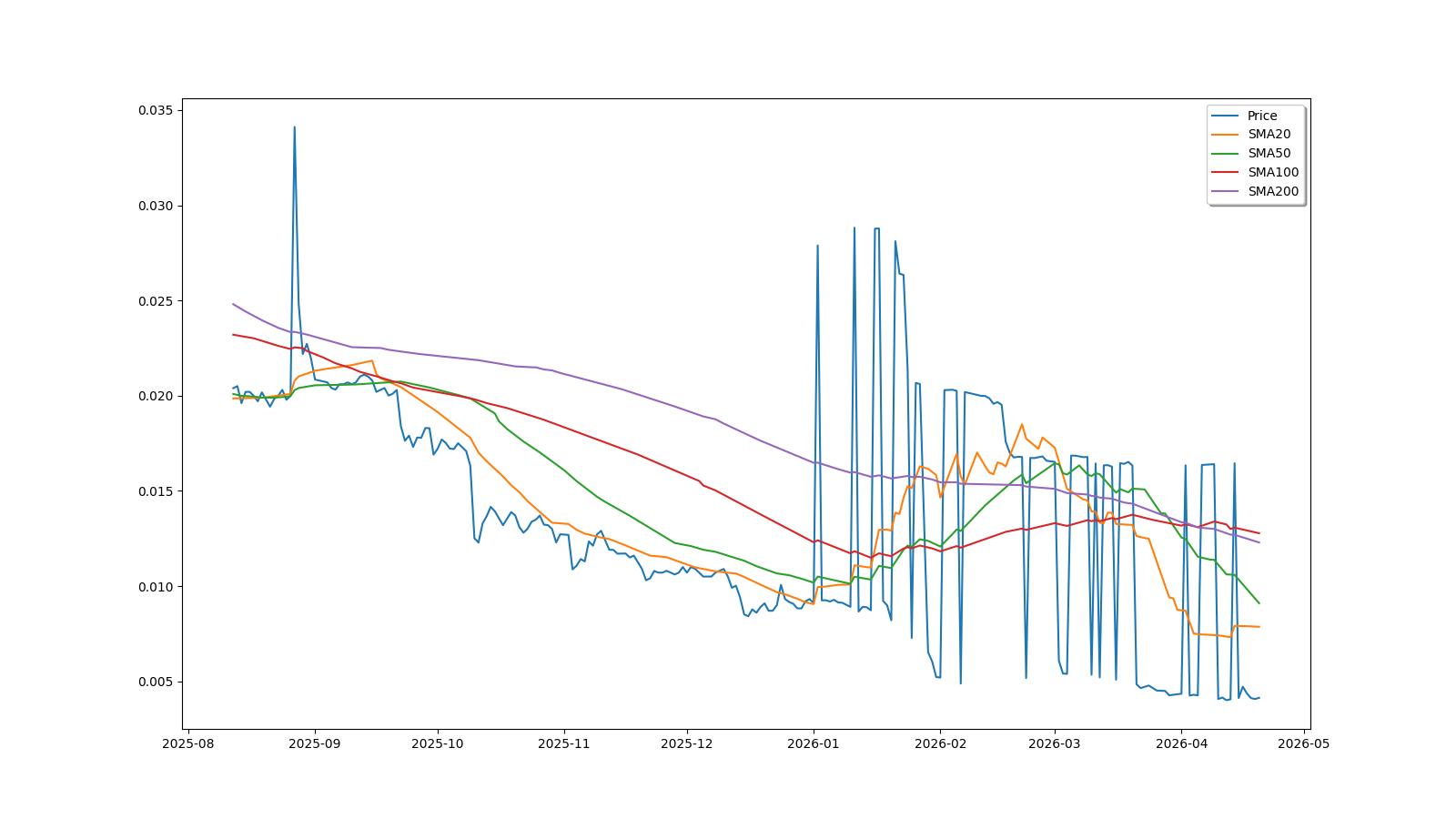 Dora Factory Simple Moving Averages