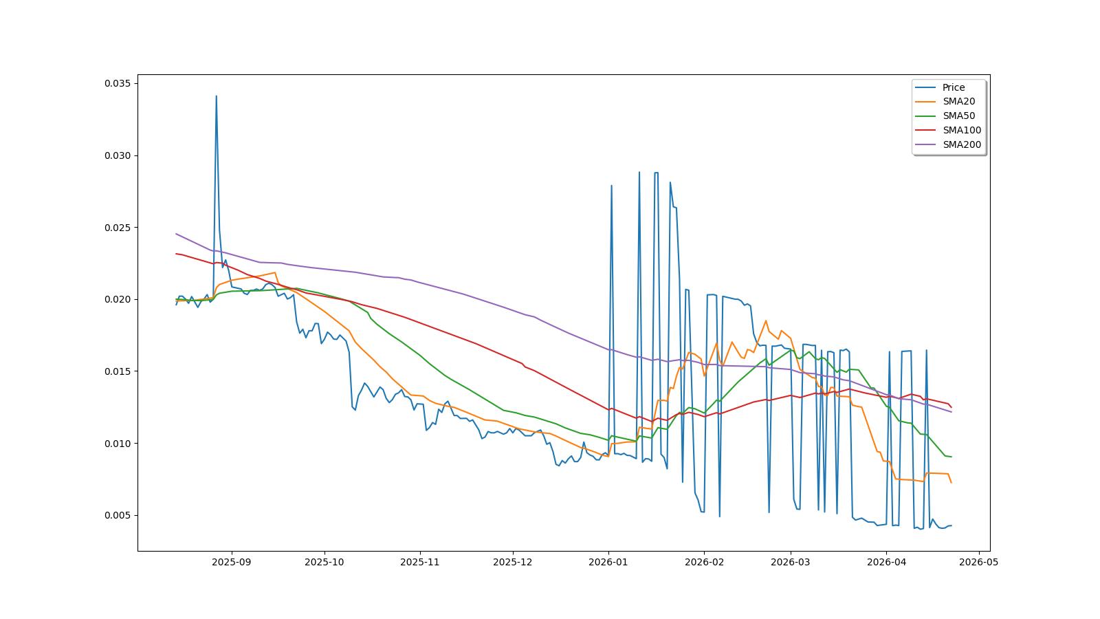 Dora Factory Simple Moving Averages