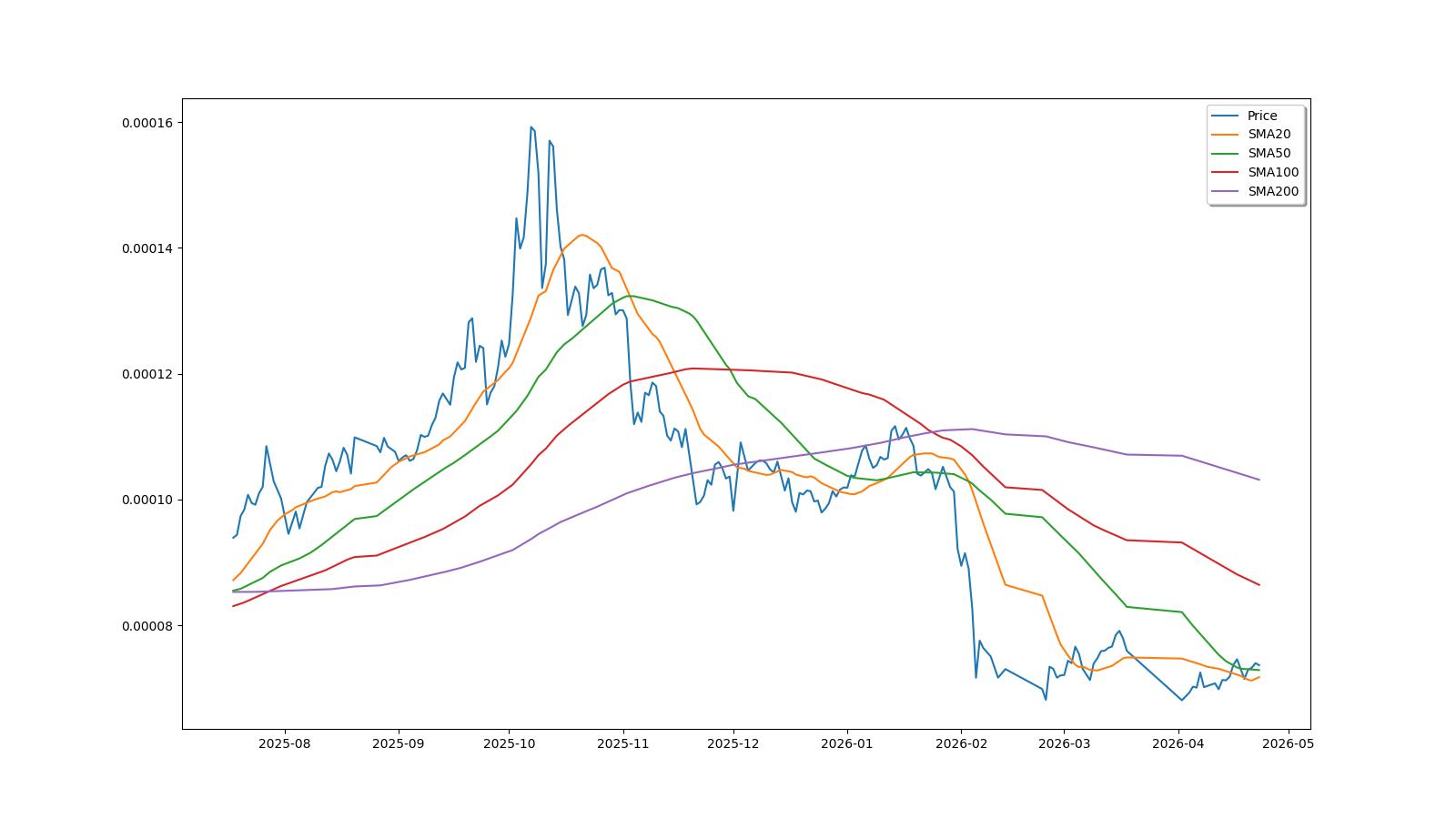 DoragonLand Simple Moving Averages