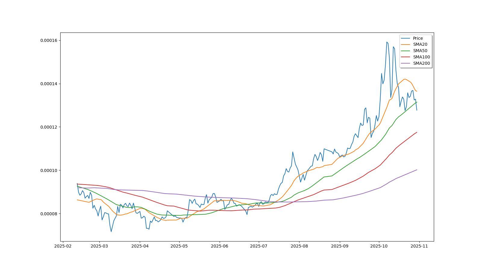 DoragonLand Simple Moving Averages