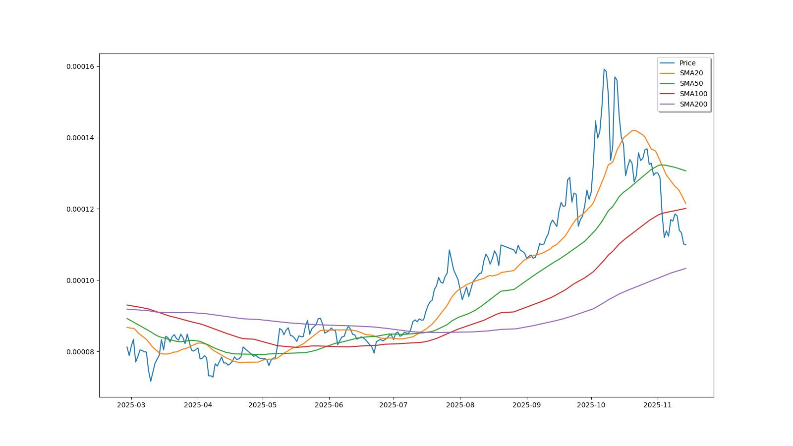 DoragonLand Simple Moving Averages