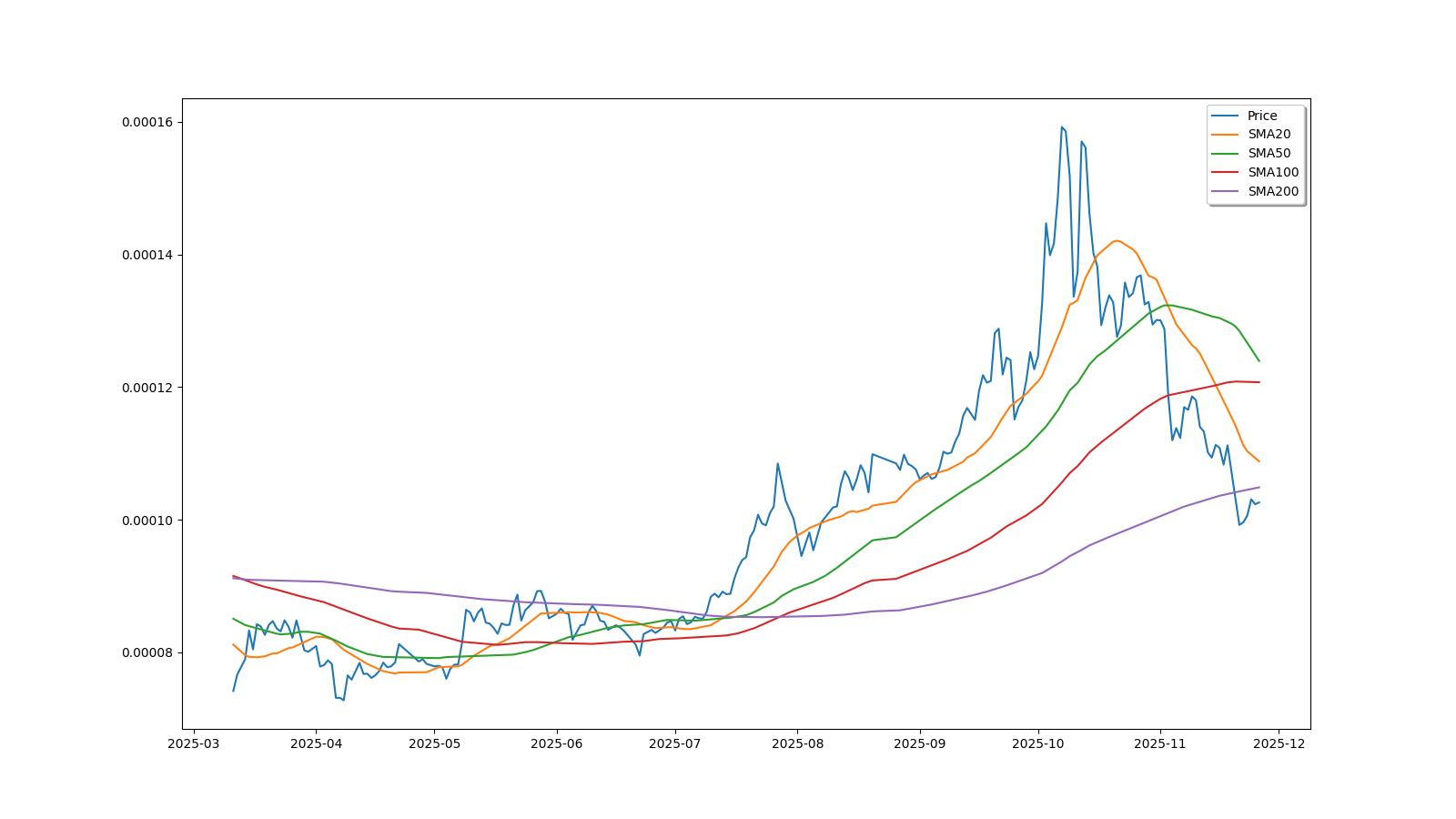 DoragonLand Simple Moving Averages