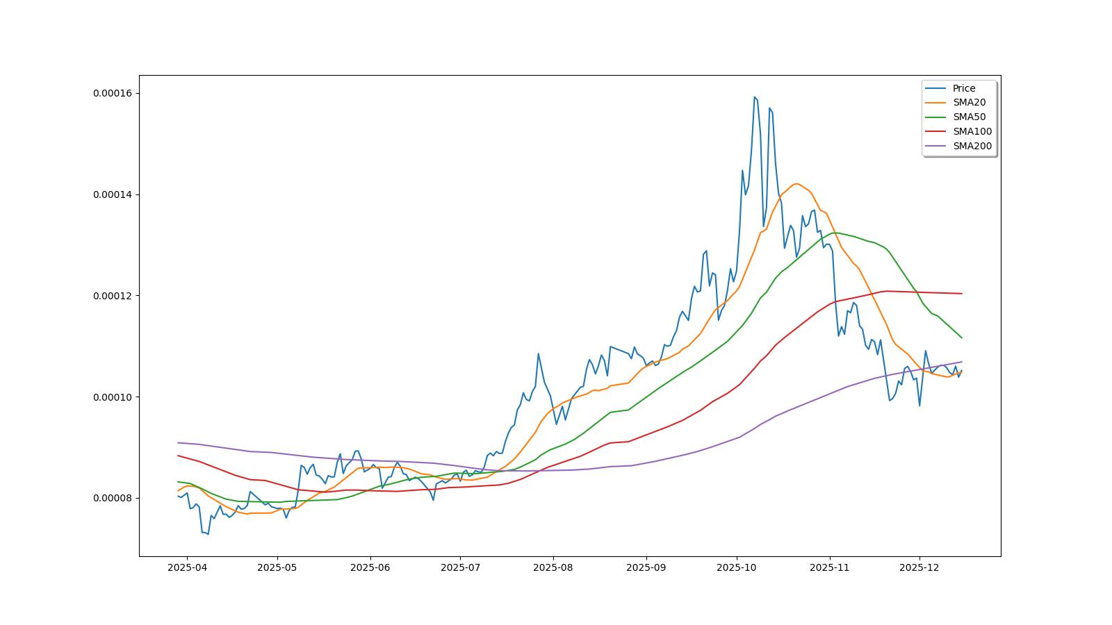 DoragonLand Simple Moving Averages