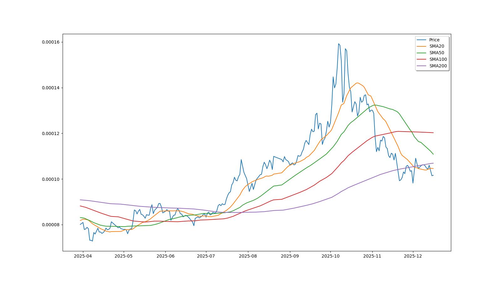 DoragonLand Simple Moving Averages