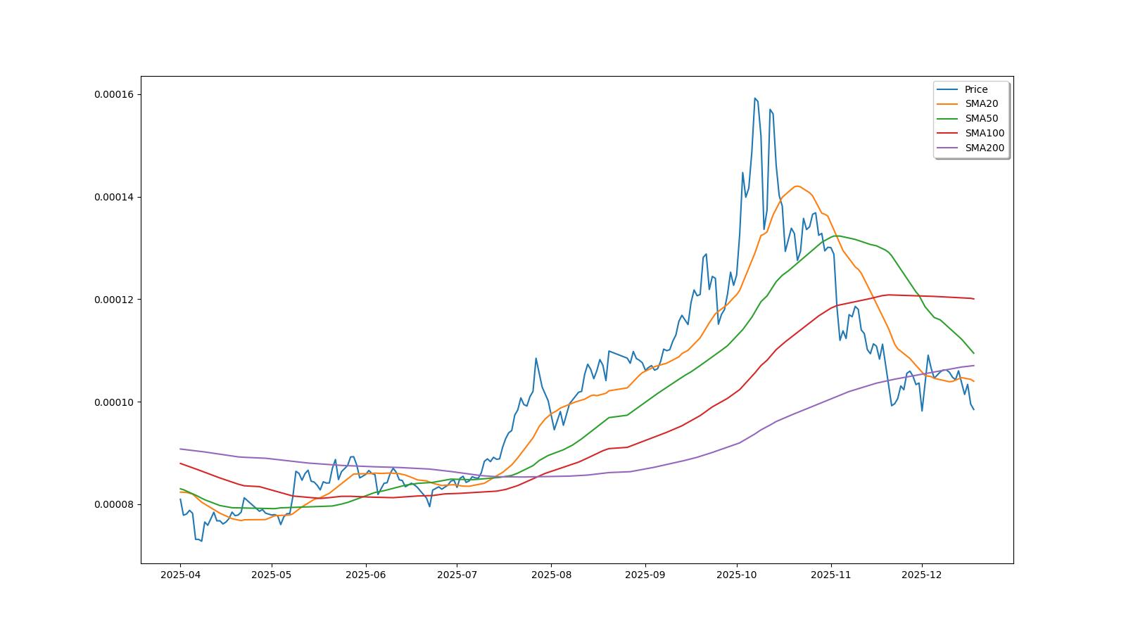 DoragonLand Simple Moving Averages