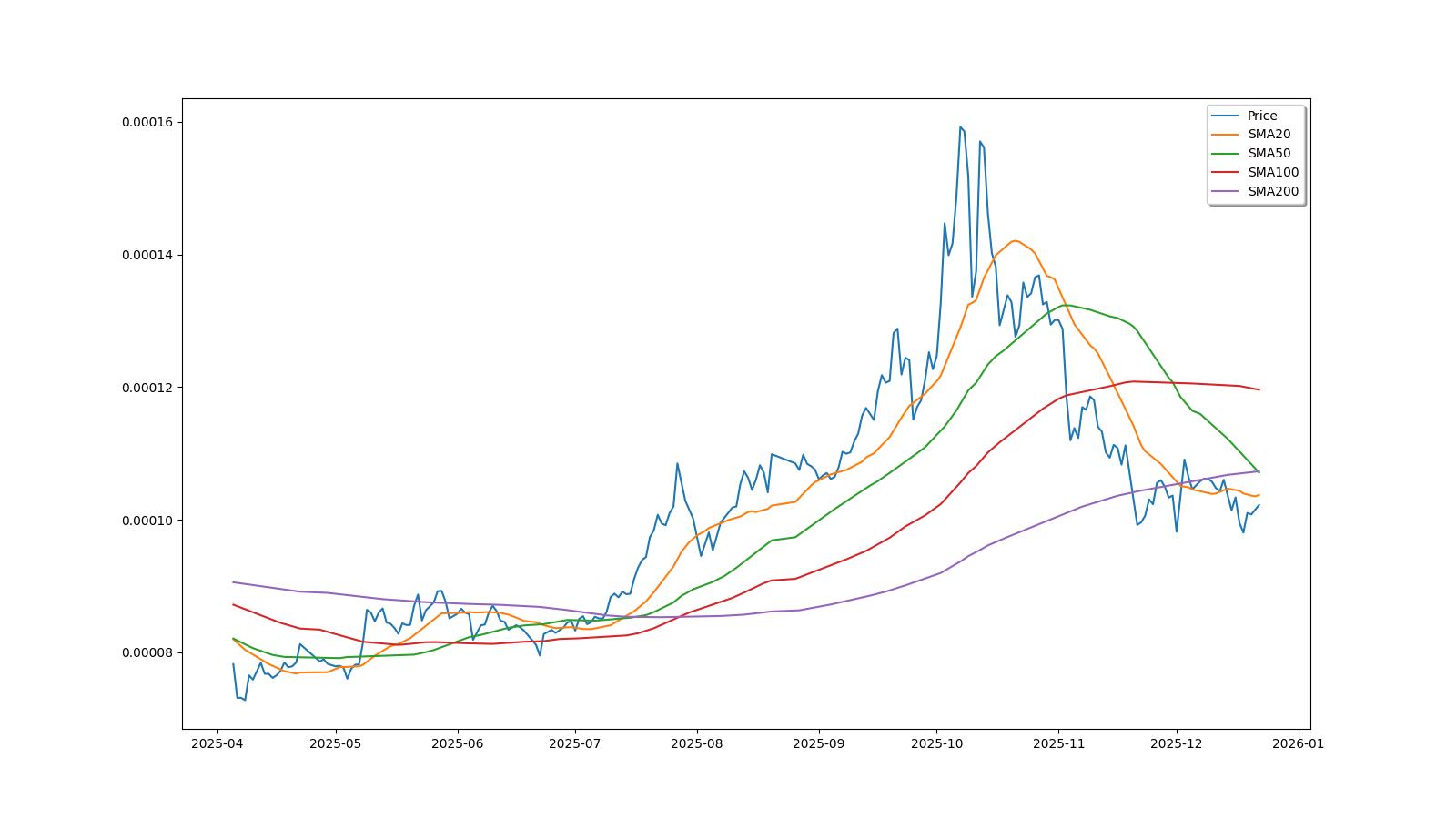DoragonLand Simple Moving Averages