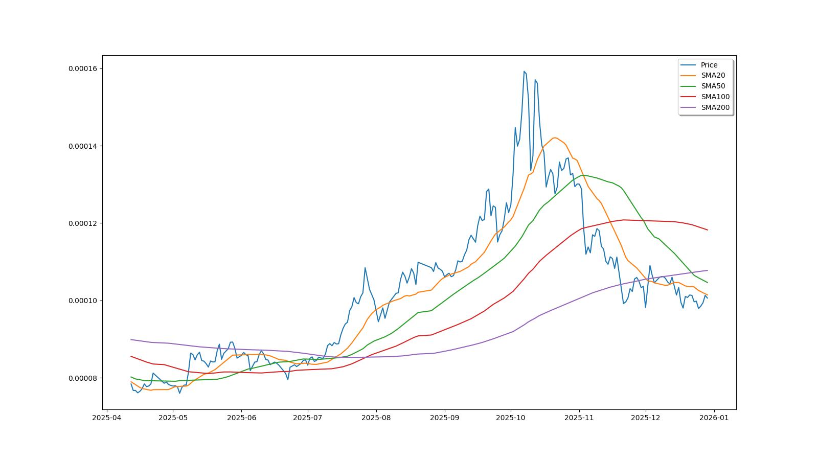DoragonLand Simple Moving Averages