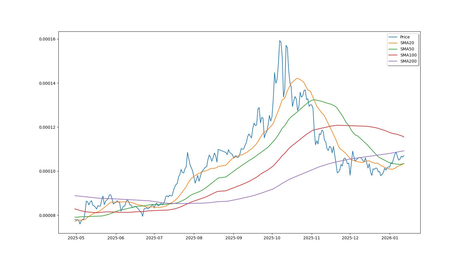 DoragonLand Simple Moving Averages