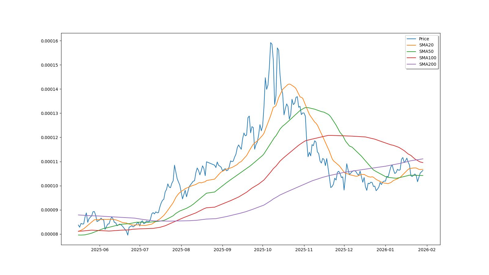 DoragonLand Simple Moving Averages
