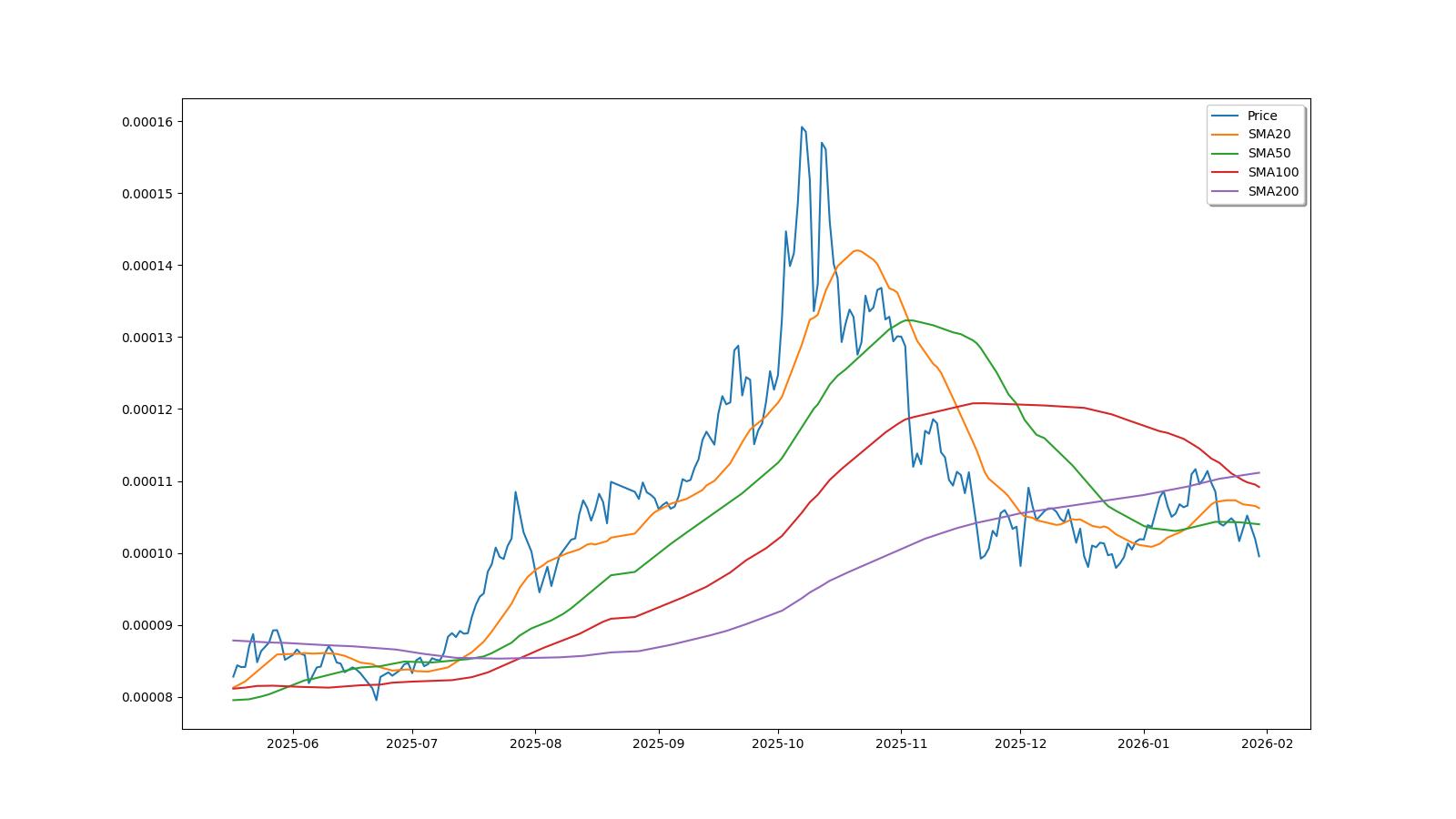 DoragonLand Simple Moving Averages