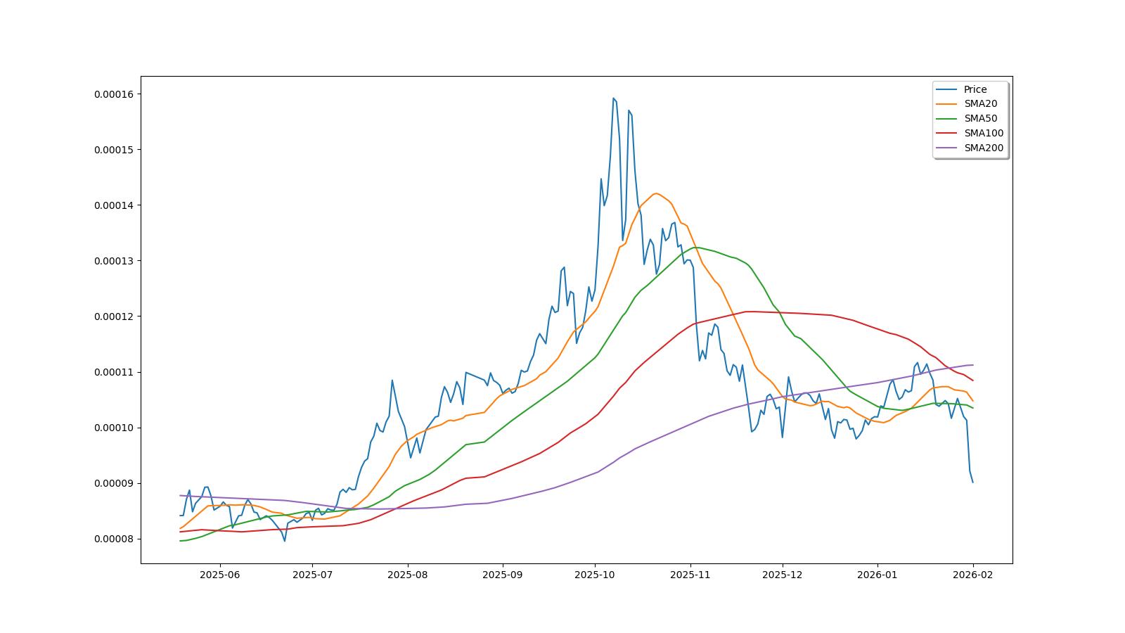 DoragonLand Simple Moving Averages