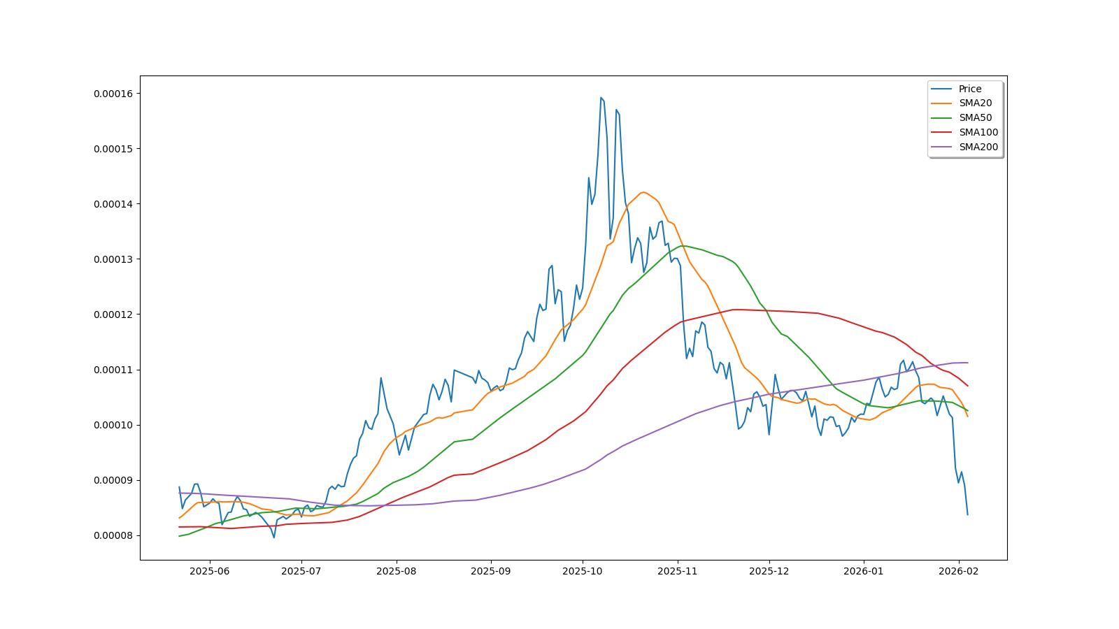 DoragonLand Simple Moving Averages