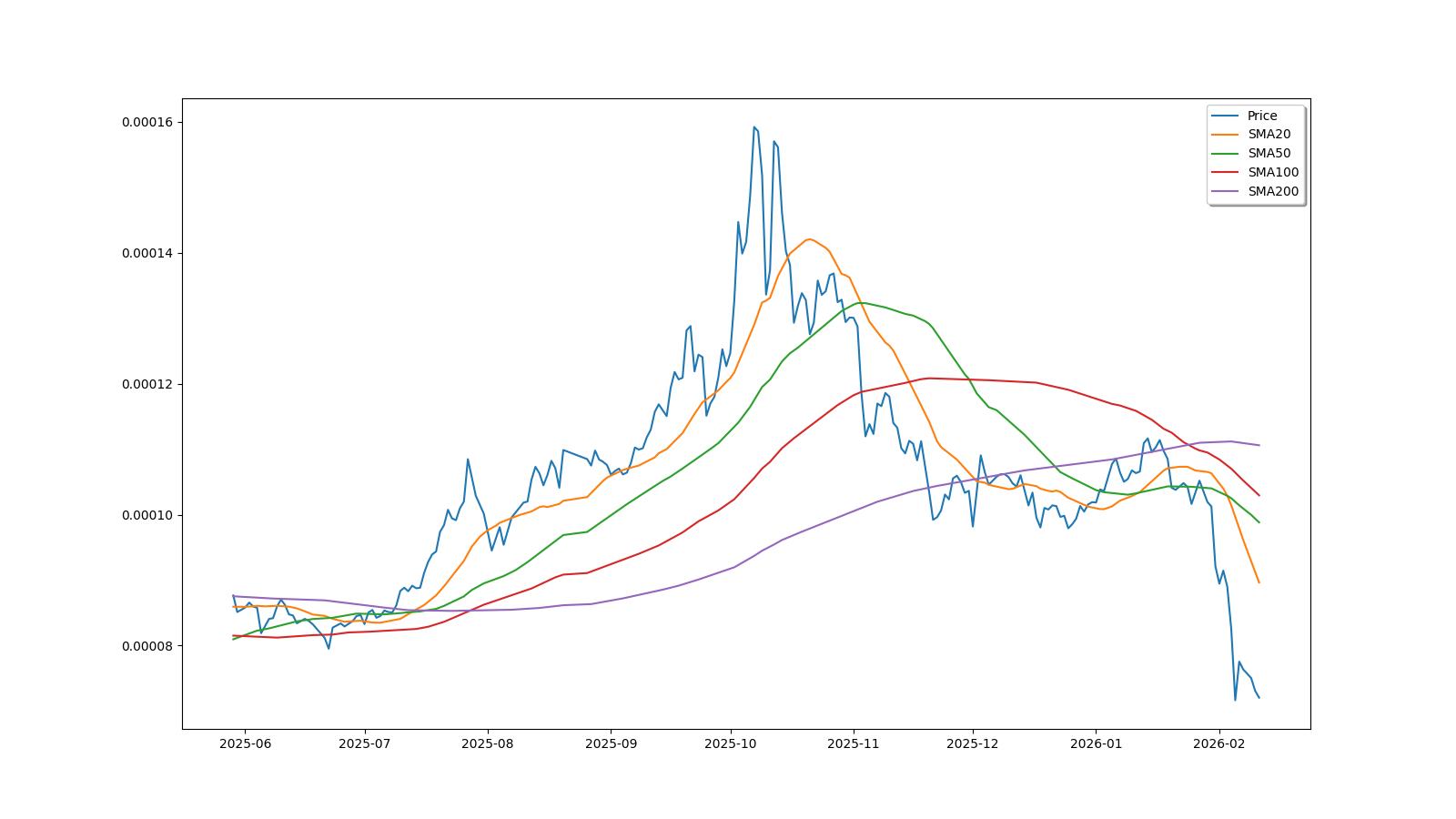 DoragonLand Simple Moving Averages