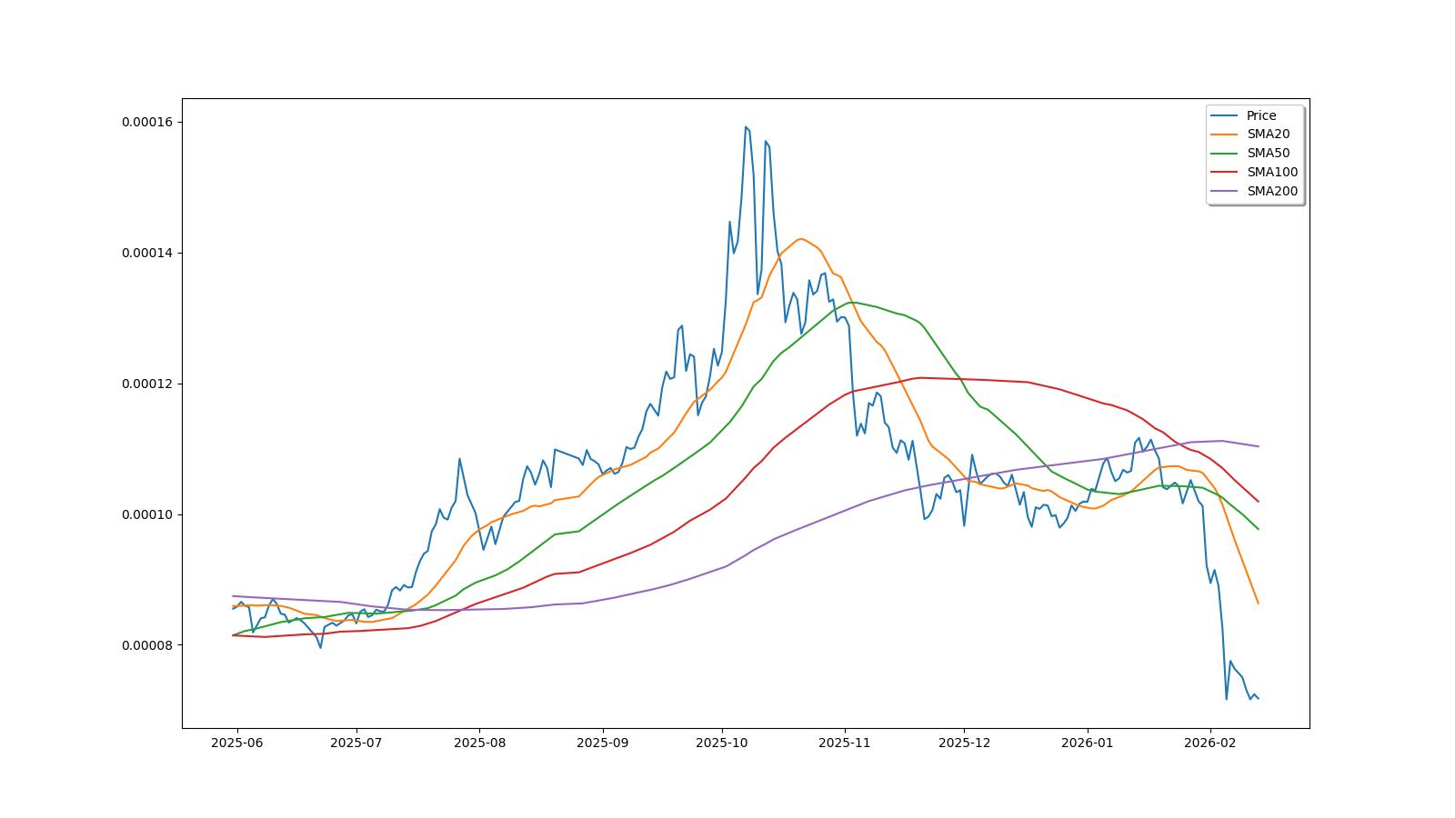 DoragonLand Simple Moving Averages