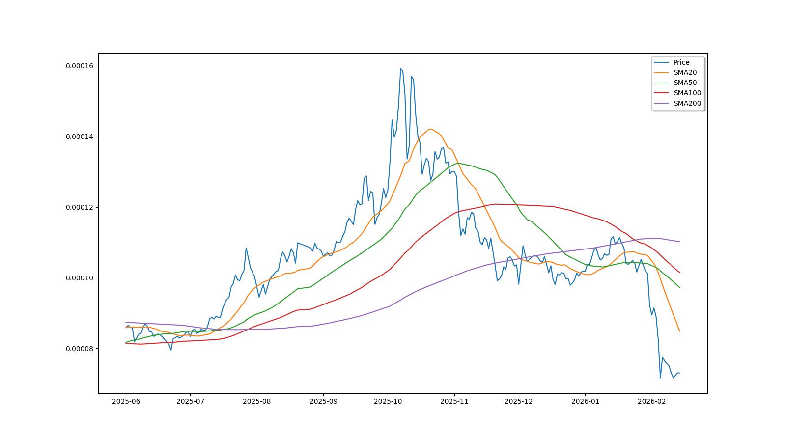 DoragonLand Simple Moving Averages