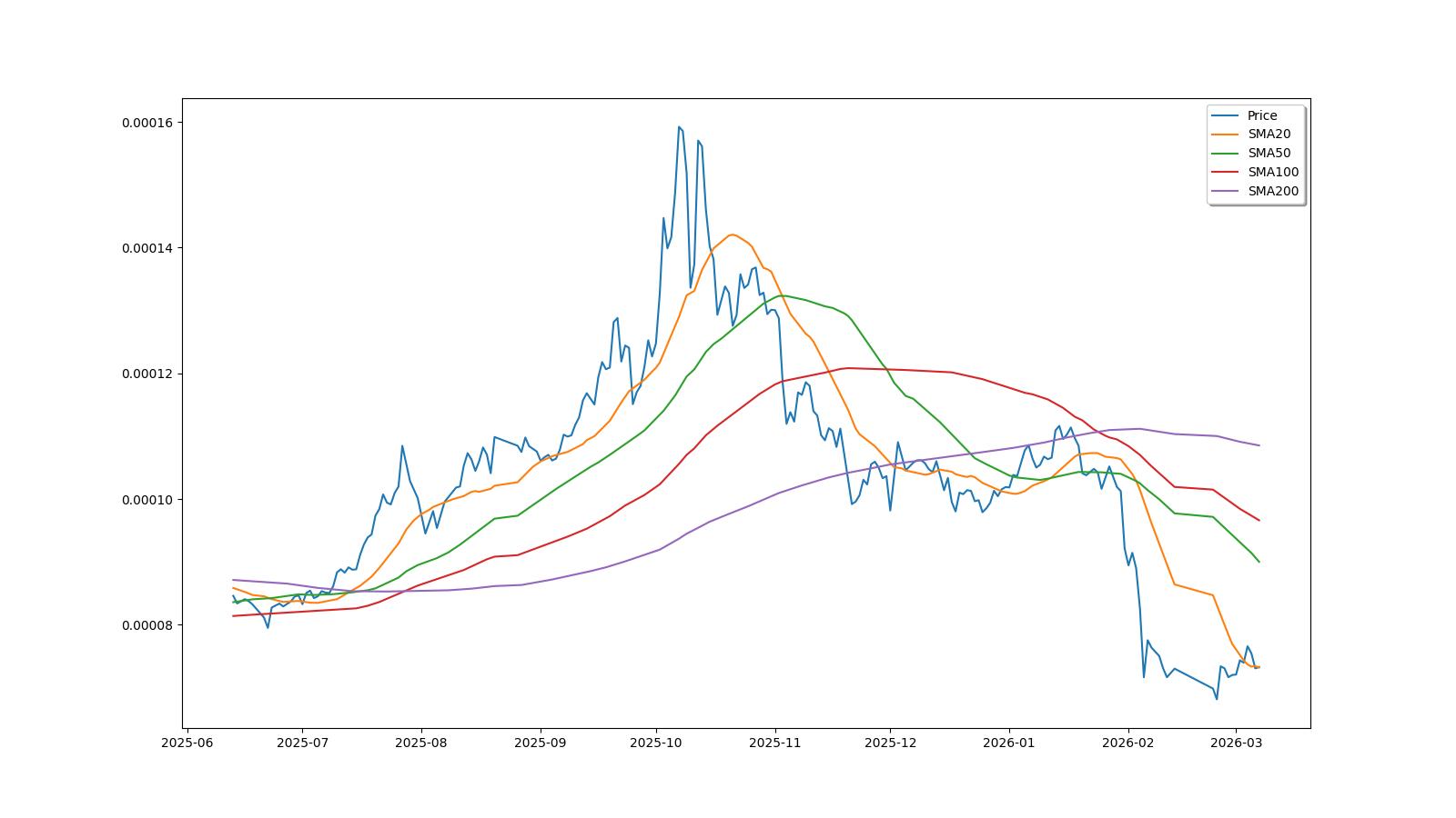 DoragonLand Simple Moving Averages