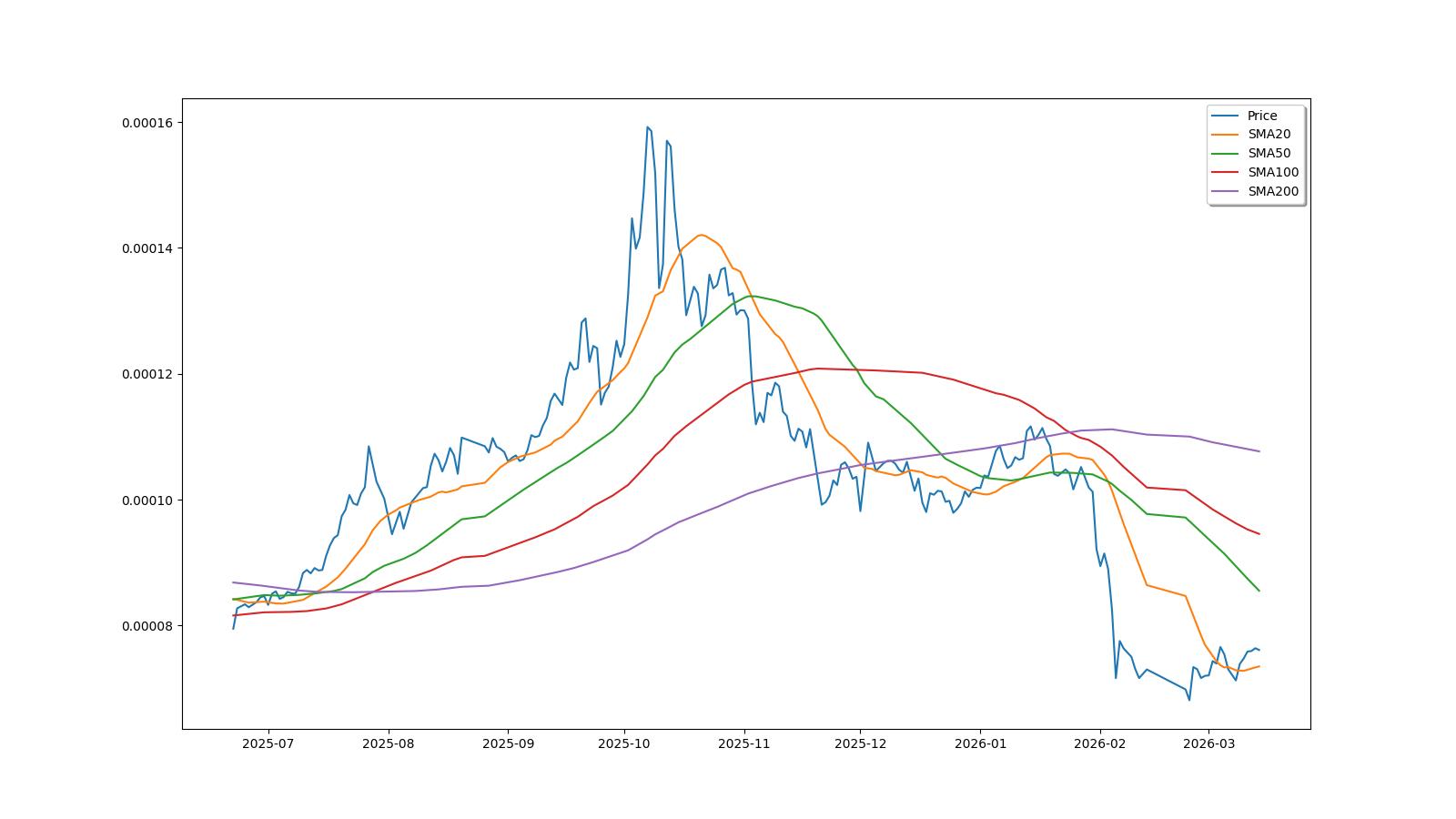 DoragonLand Simple Moving Averages