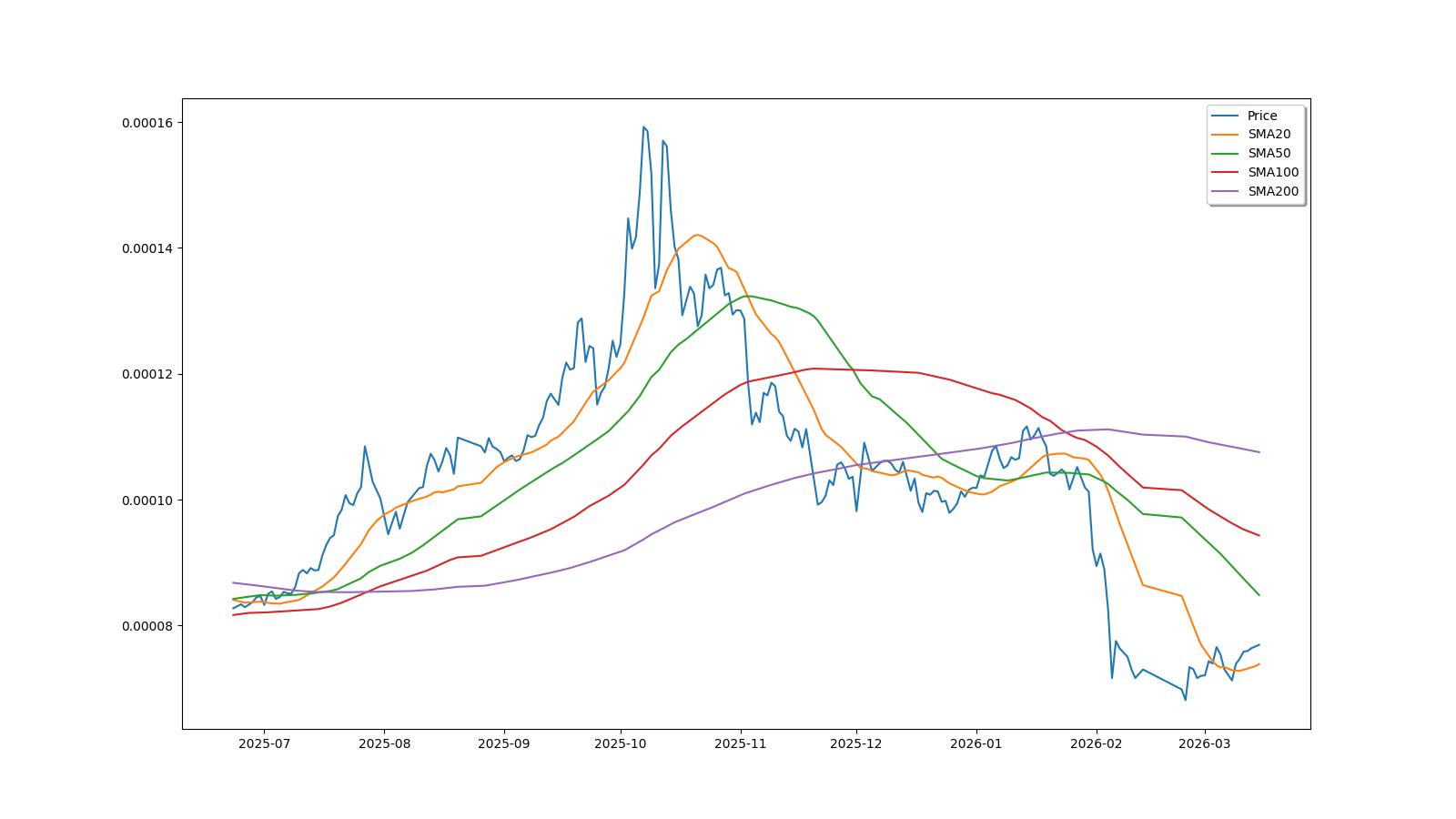 DoragonLand Simple Moving Averages
