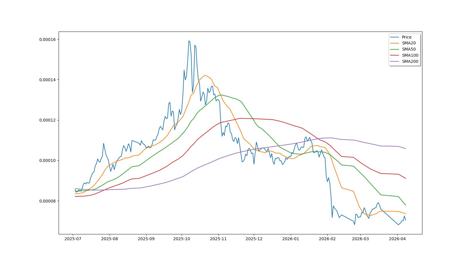 DoragonLand Simple Moving Averages