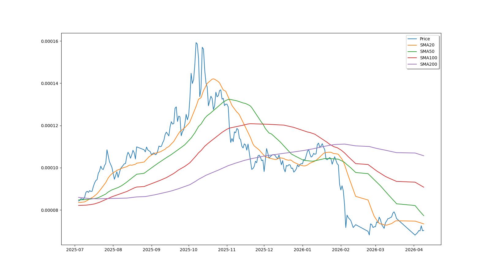 DoragonLand Simple Moving Averages