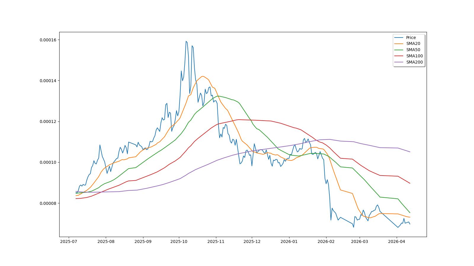 DoragonLand Simple Moving Averages