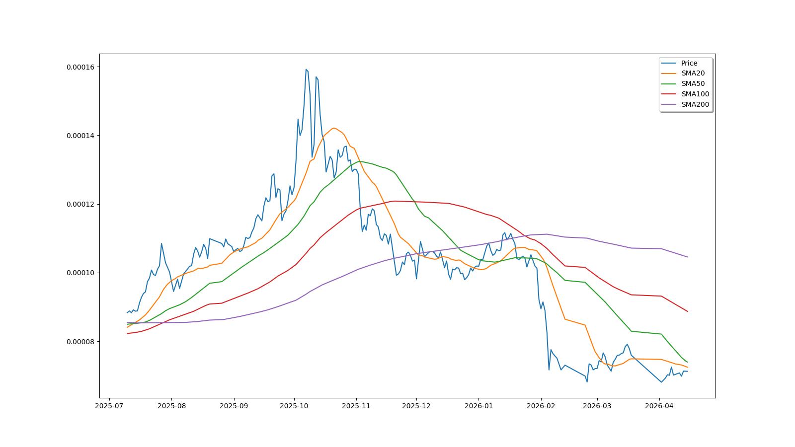 DoragonLand Simple Moving Averages