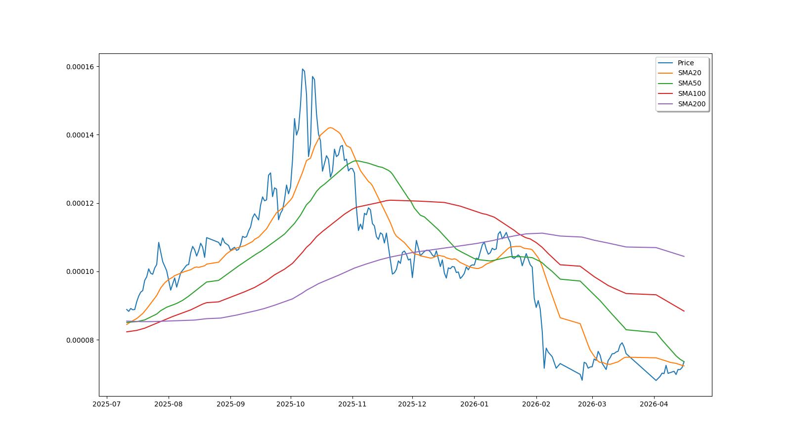 DoragonLand Simple Moving Averages