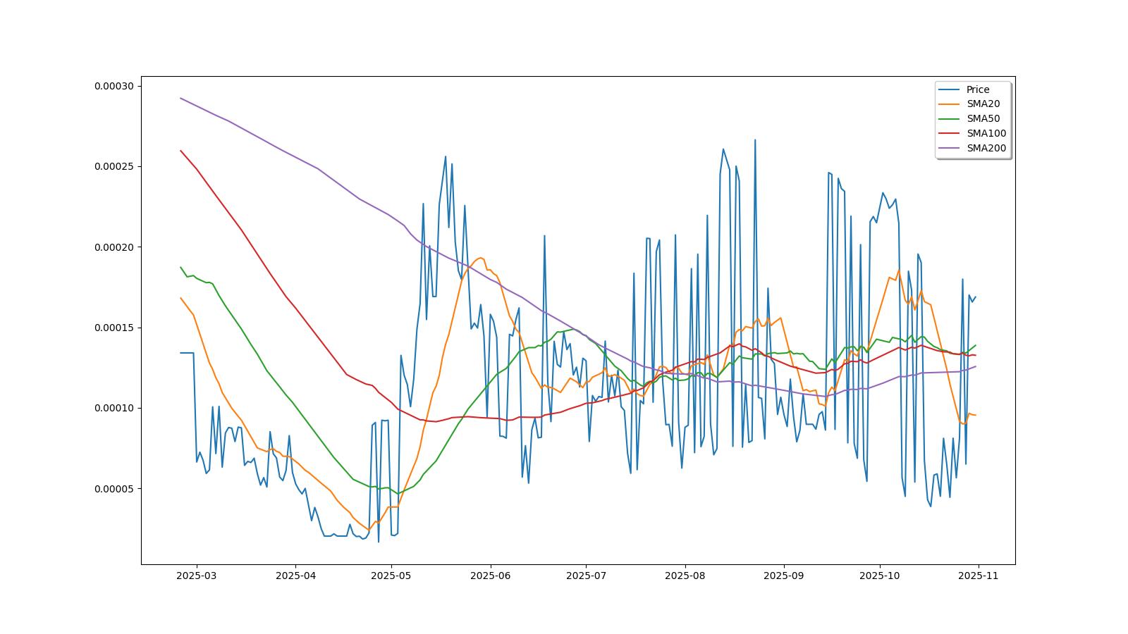 DORK LORD Simple Moving Averages