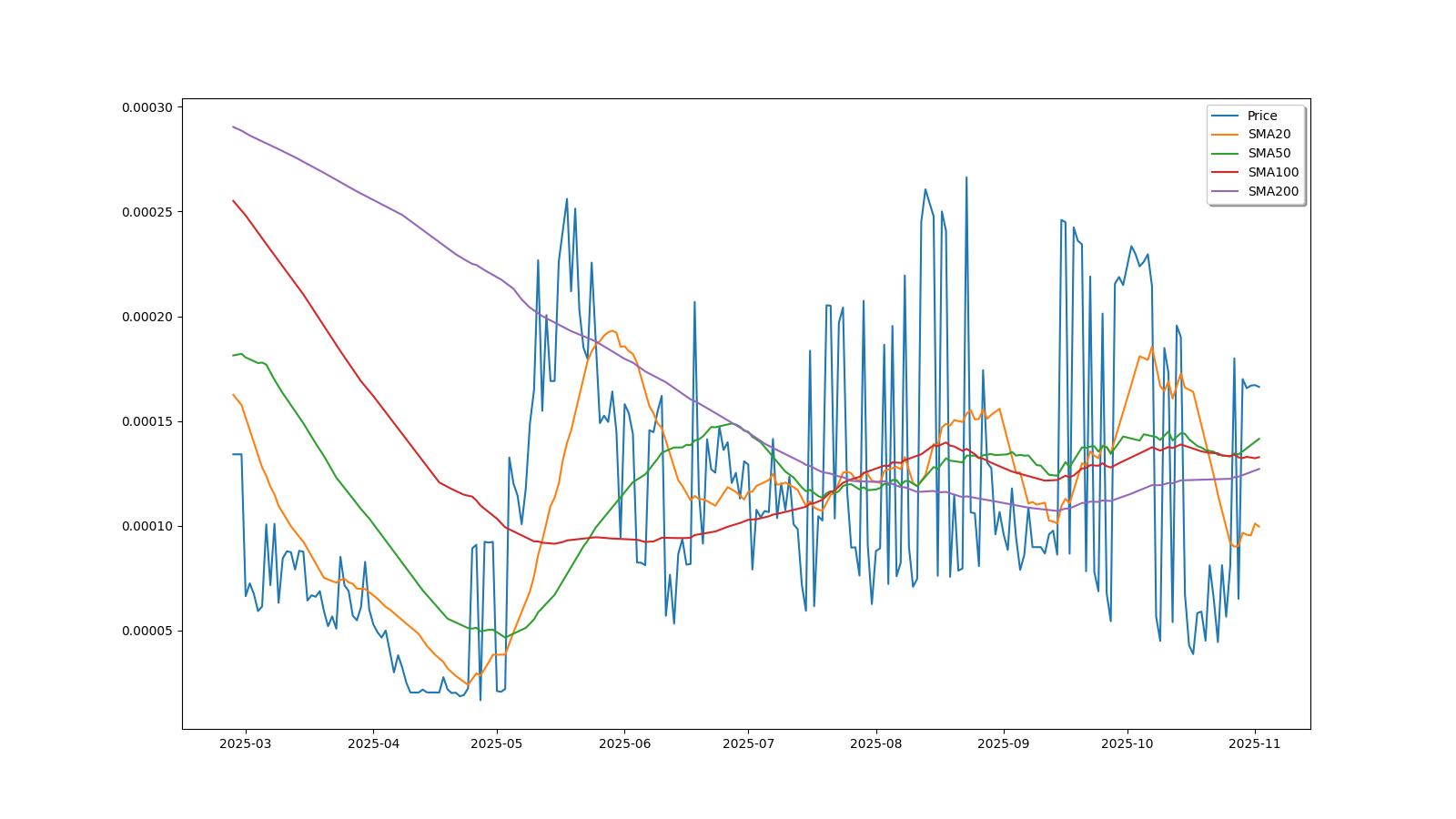 DORK LORD Simple Moving Averages