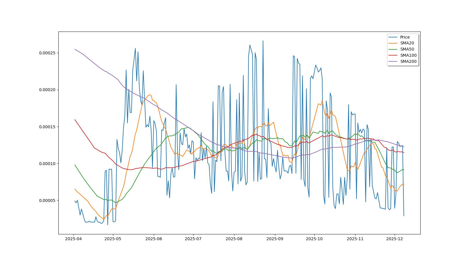 DORK LORD Simple Moving Averages