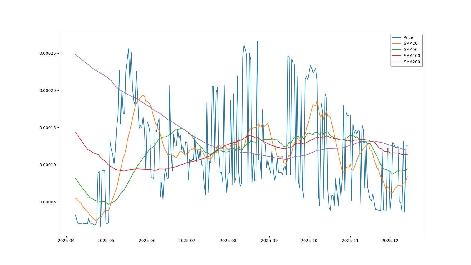 DORK LORD Simple Moving Averages