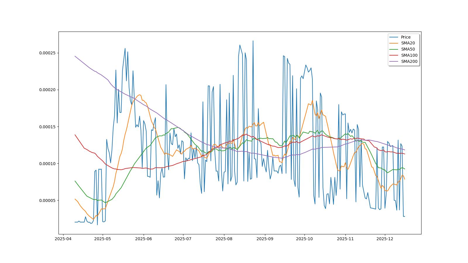 DORK LORD Simple Moving Averages