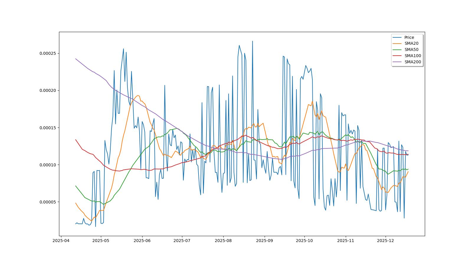 DORK LORD Simple Moving Averages