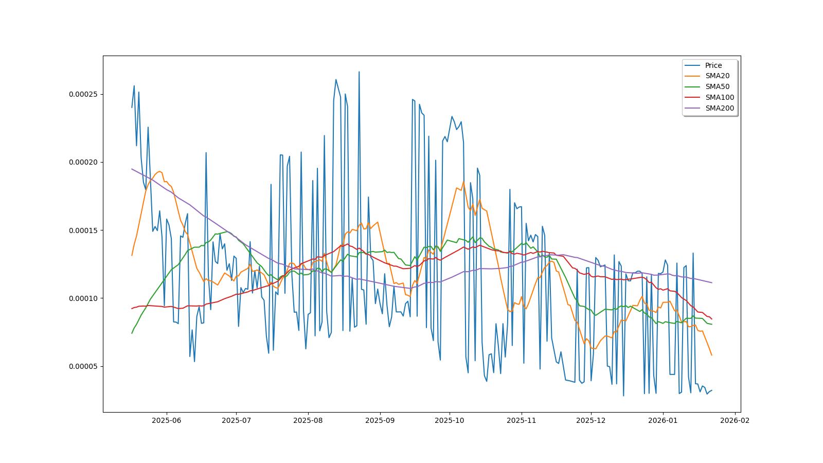 DORK LORD Simple Moving Averages