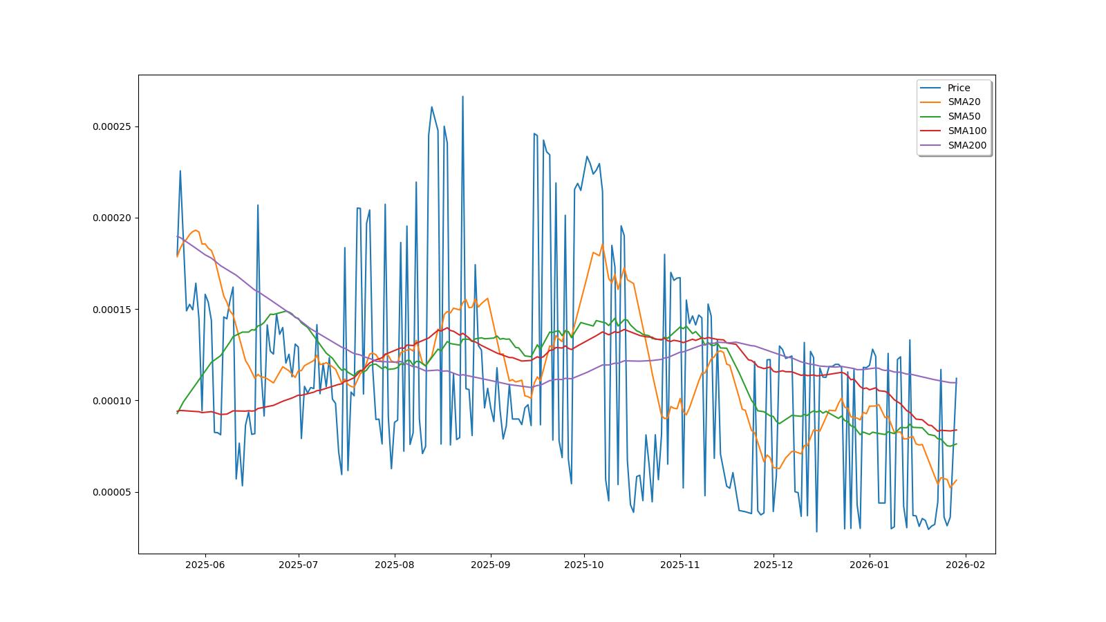 DORK LORD Simple Moving Averages